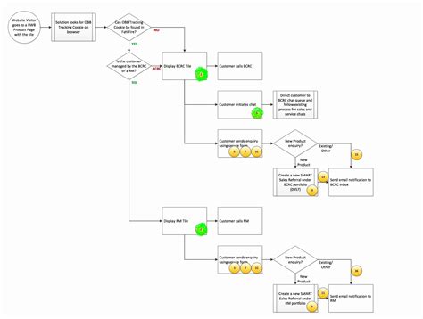 Process Map Vs Flow Chart Ufreeonline Template