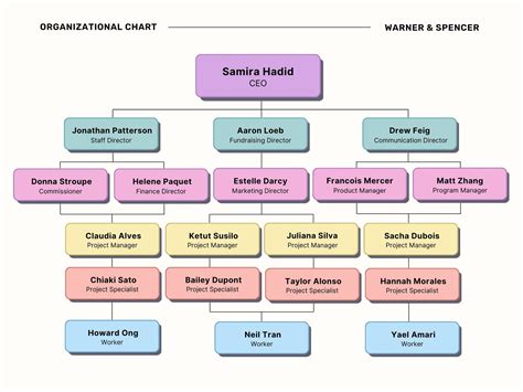 Free Editable Project Organizational Chart Examples Off