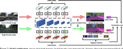 figure 2 from domain adaptation for semantic segmentation via patch wise contrastive learning