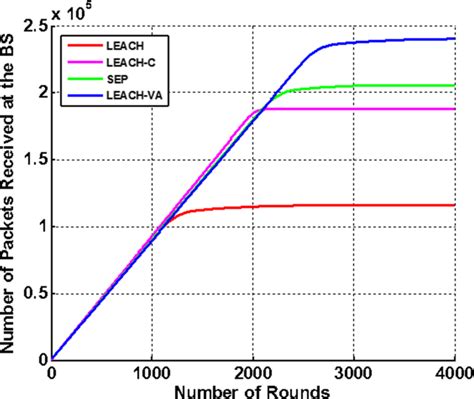 research on routing optimization of wsns based on improved leach protocol eurasip journal on