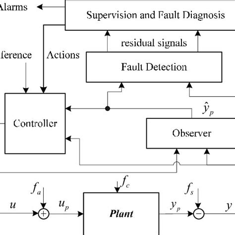 diagram of a fault tolerant control system considering fault diagnosis download scientific
