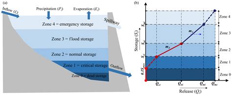 hess representation and improved parameterization of reservoir operation in hydrological and