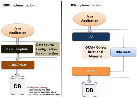 demystifying database access in java jpa hibernate jdbc and spring data
