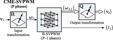 block diagram of the new multilevel multiphase svpwm algorithm with cmv download scientific