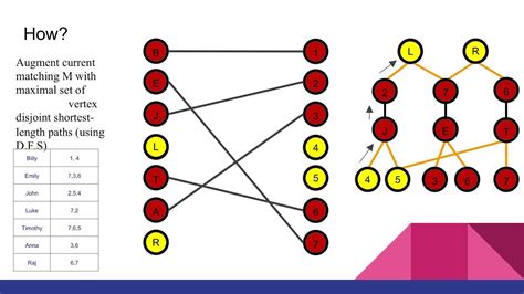 hopcroft karp algorithm youtube
