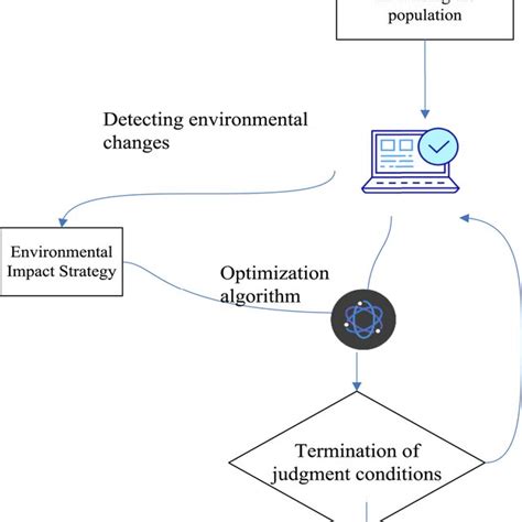 basic flow of multi‐objective optimisation evolutionary algorithm download scientific diagram