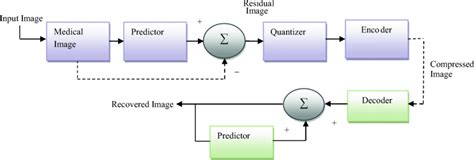 block diagram of predictive coding technique download scientific diagram