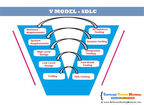 V Model Software Testing
