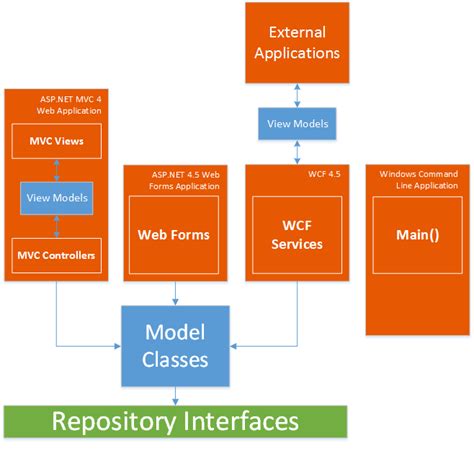 ASP NET N Layered Applications Implementing A WCF 4 5 Frontend Part