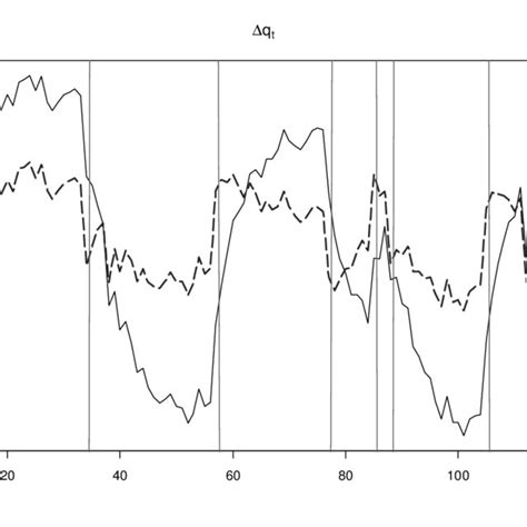 maximum likelihood estimation results of markov regime switching models download table