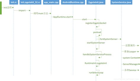 android 系统启动流分析 and zygote启动流程分析 zygote start flow csdn博客