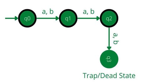 construct dfa with Σ {0 1} and accept all string of length at most 2 geeksforgeeks