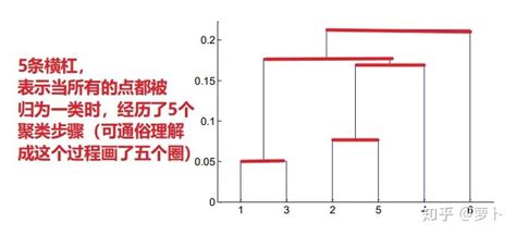 原理 代码｜详解层次聚类及python实现 知乎