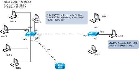 Understanding VLANs In Switching World