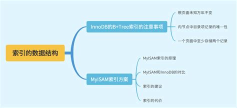 【索引的数据结构】第2章节：innodb和myisam索引结构对比 csdn博客