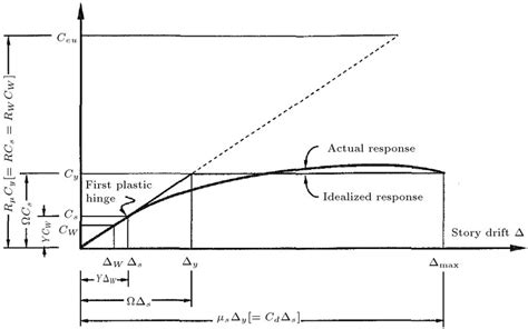 elastic and inelastic responses of structure [30] download scientific diagram