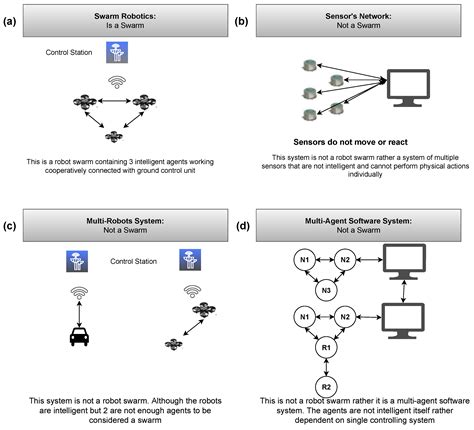 drones free full text a review of swarm robotics in a nutshell