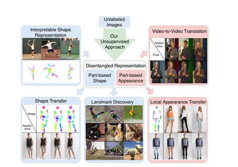 unsupervised part based disentangling of object shape and appearance