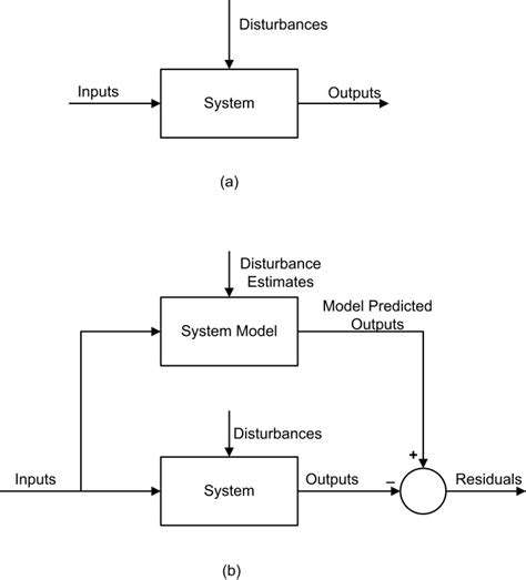 a signal based fault detection method b model based fault download scientific diagram