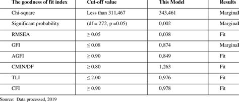 the goodness of fit test results download scientific diagram