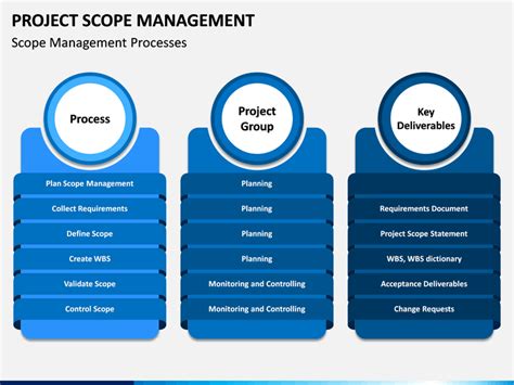 Project Scope Management PowerPoint And Google Slides Template PPT Slides