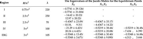 the eigenvalues of the jacobi matrix at the equilibrium point in each download scientific