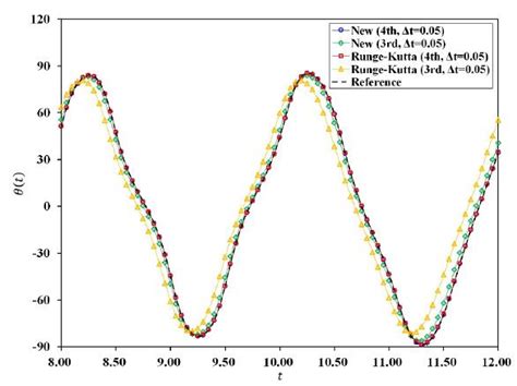scielo brasil higher order explicit time integration methods for numerical analyses of