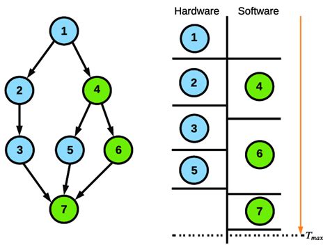 Hardware Software Partitioning Example Using 4 Dedicated Hardware