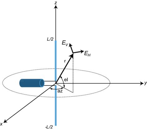 Short Dipole Antenna Element Matlab Simulink Mathworks India