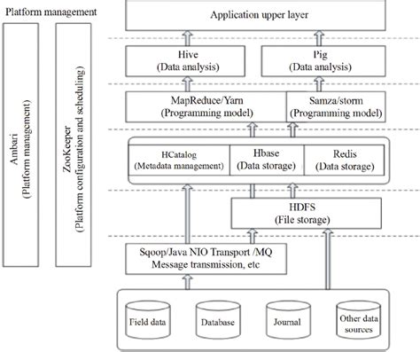 the hadoop implementation of data analysis and processing technical download scientific diagram