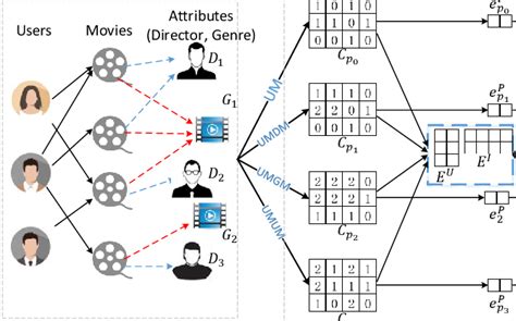 figure 1 from unified embedding model over heterogeneous information network for personalized
