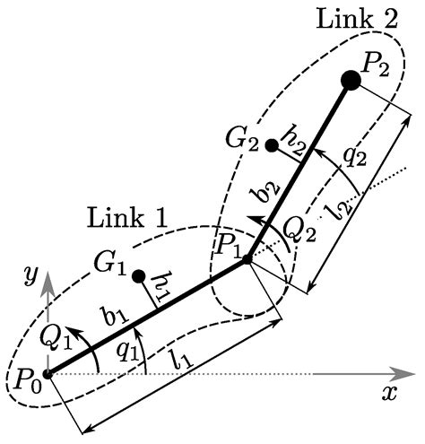 robotics free full text an optimal control approach to the minimum time trajectory planning