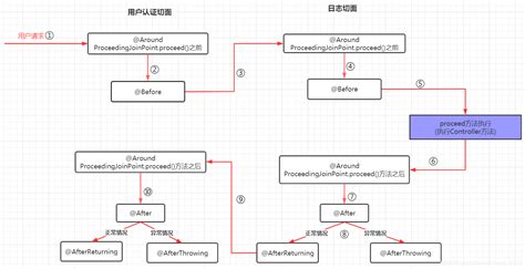 springboot中aop实现落地——filter 过滤器 、intercepter 拦截器 、aspect spring aop spring filter aspect csdn博客