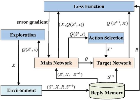 figure 2 from a multi update deep reinforcement learning algorithm for edge computing service
