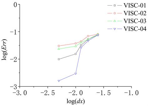 convergence and error analysis of four viscosity force models for the download scientific