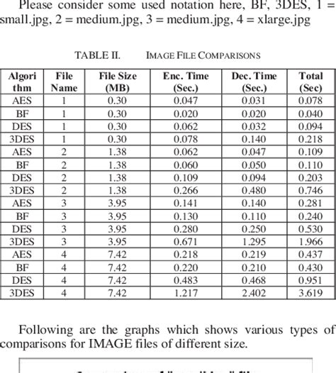 table ii from performance analysis of symmetric encryption algorithms for their encryption and