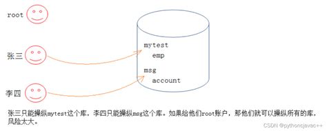mysql用户管理 ssion用户可以删除吗 csdn博客