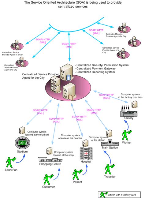 OOP Concepts And Manymore Soa Architecture People Diagram