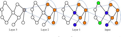 figure 2 from graph convolutional networks with motif based attention semantic scholar