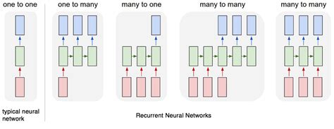 language translation with rnns build a recurrent neural network rnn … by thomas tracey