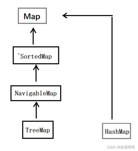 treemap和hashmap的区别 treemap和hashmap区别 csdn博客