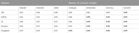 frontiers lm dti a tool of predicting drug target interactions using the node2vec and network