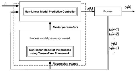 Applied Sciences Free Full Text Model Predictive Control Of Non