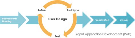 the top 7 popular agile development approaches