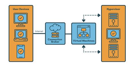 What Is Vdi And How It Works Virtual Desktop Infrastructure Nbkomputer