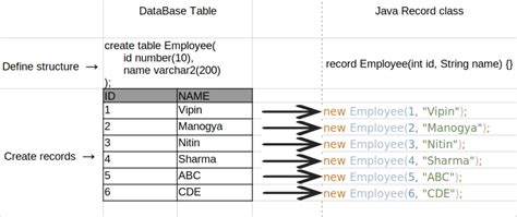 java 16 records series articles dev community