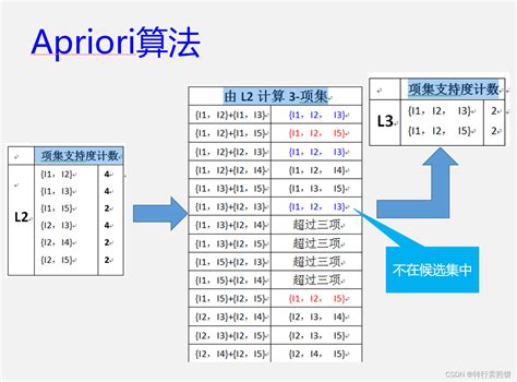关联规则算法——apriori算法 强关联规则怎么计算 csdn博客