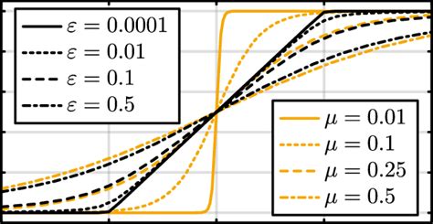 illustration of the smooth saturation function f b u 0 1 ε black download scientific