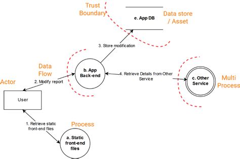 software threat modeling wwhrom