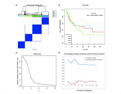 consensus clustering and survival analysis a the color coded download scientific diagram